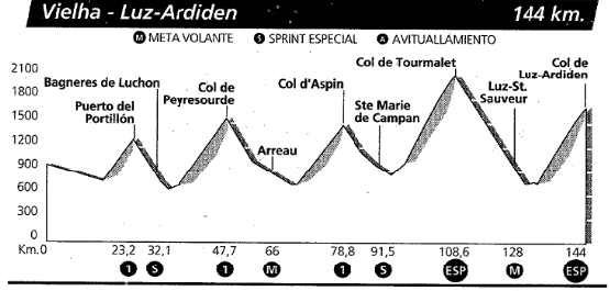 Las etapas con mayor desnivel de la Vuelta (desde 1990)- 39X28 ALTIMETRÍAS