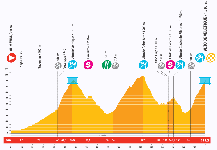 Las etapas con mayor desnivel de la Vuelta (desde 1990)- 39X28 ALTIMETRÍAS
