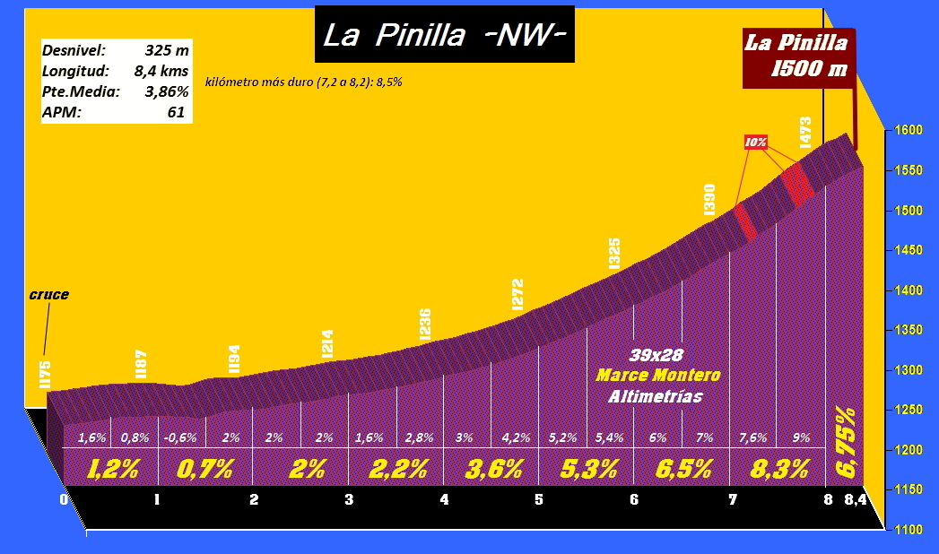 La Pinilla -NW-39X28 ALTIMETRÍAS