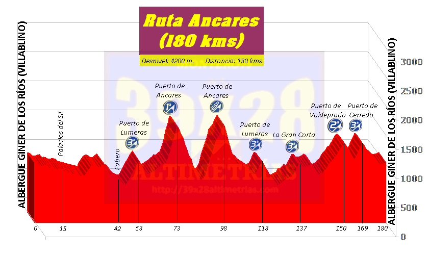 Rutas por Villablino-39X28 ALTIMETRÍAS