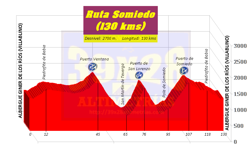 Rutas por Villablino-39X28 ALTIMETRÍAS